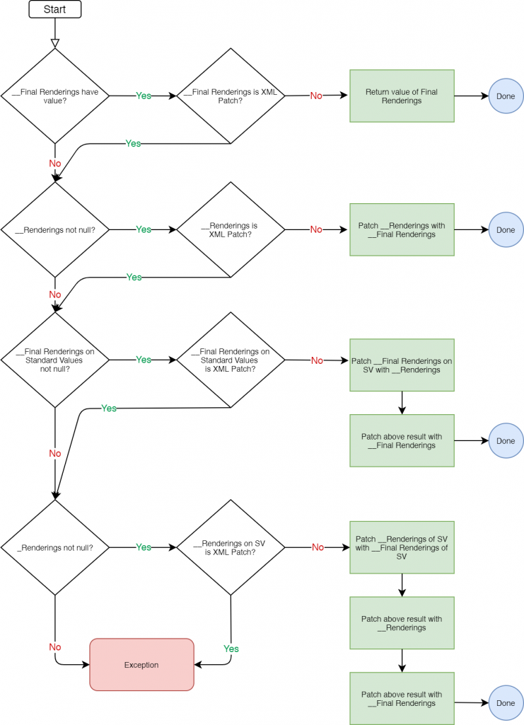 Sitecore Versioned Layout field merge workflow – Kronberg Solutions Blog